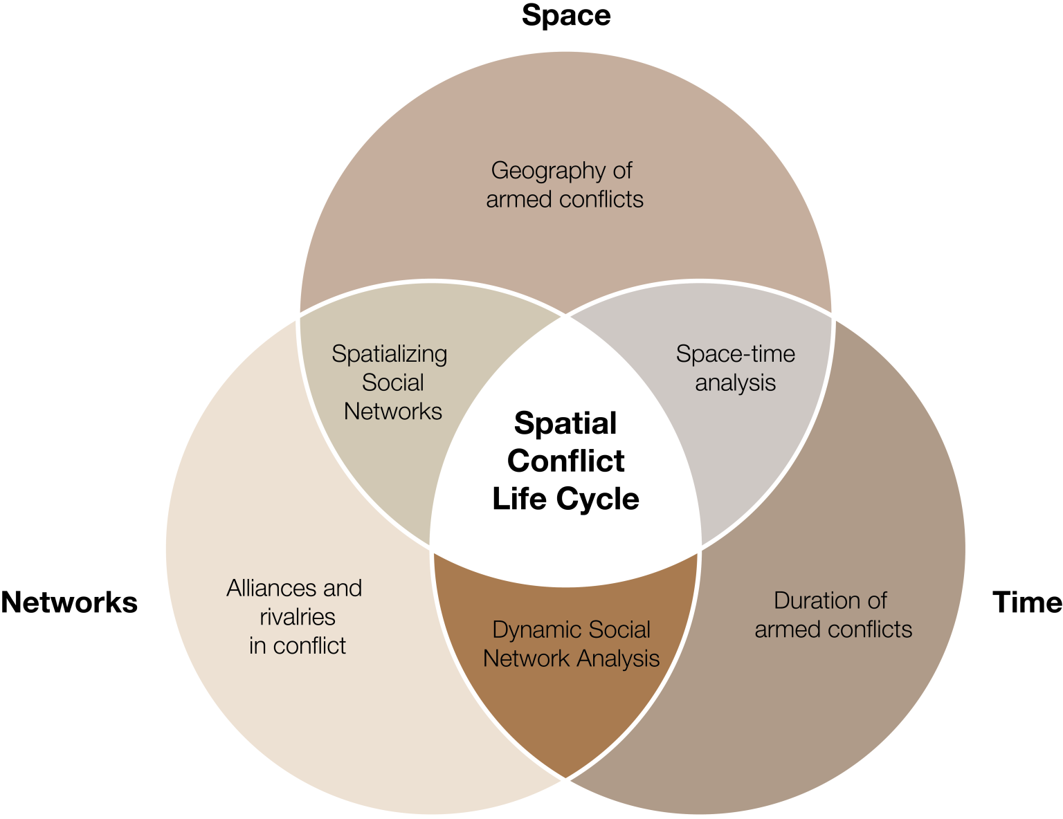 The African spatial conflict life cycle – Mapping Africa Transformations