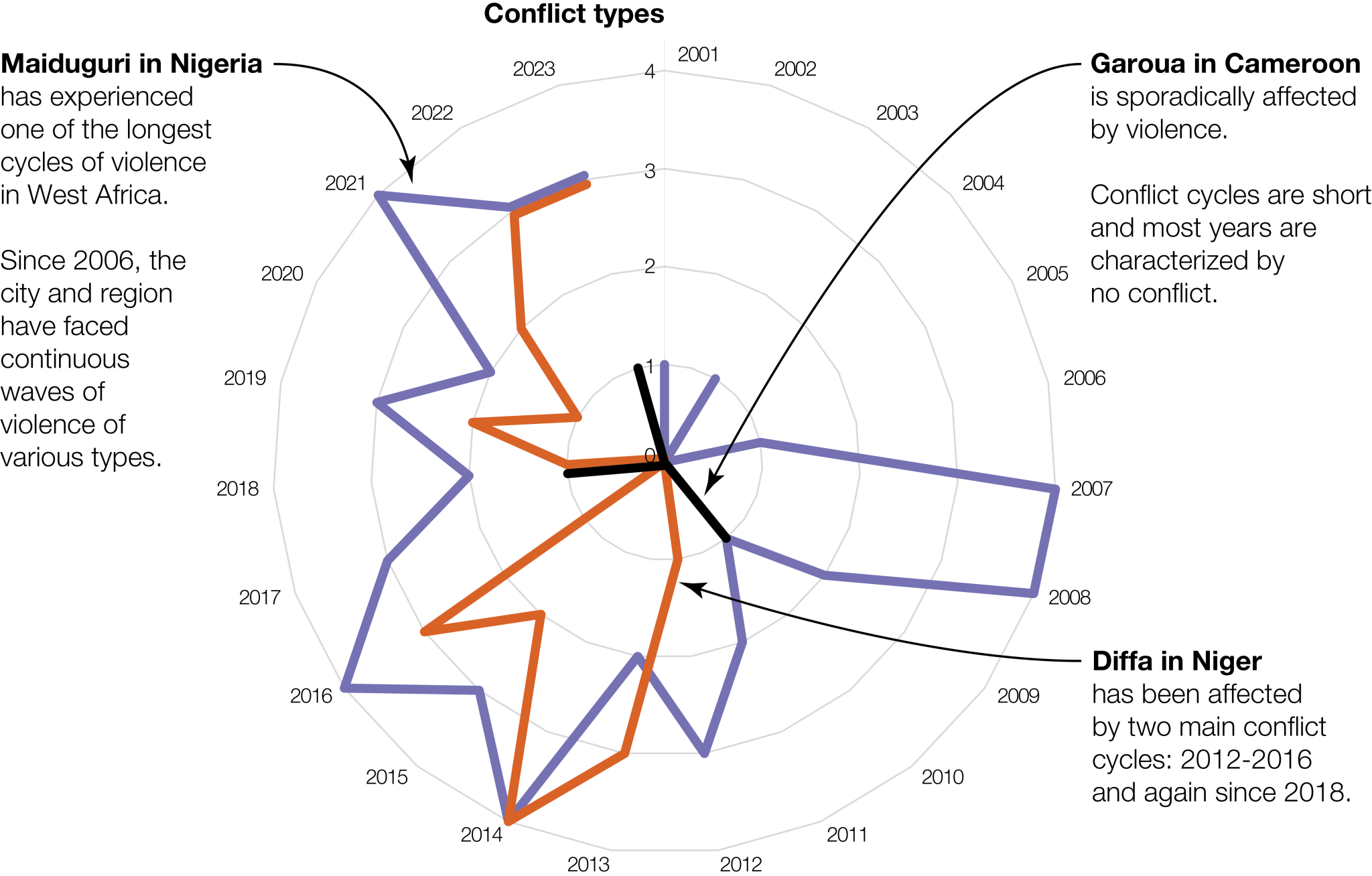 The African spatial conflict life cycle – Mapping Africa Transformations